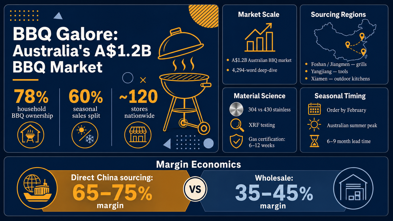BBQ Galore Supply Chain 2026: 5 China Sourcing Insights | Winning ...